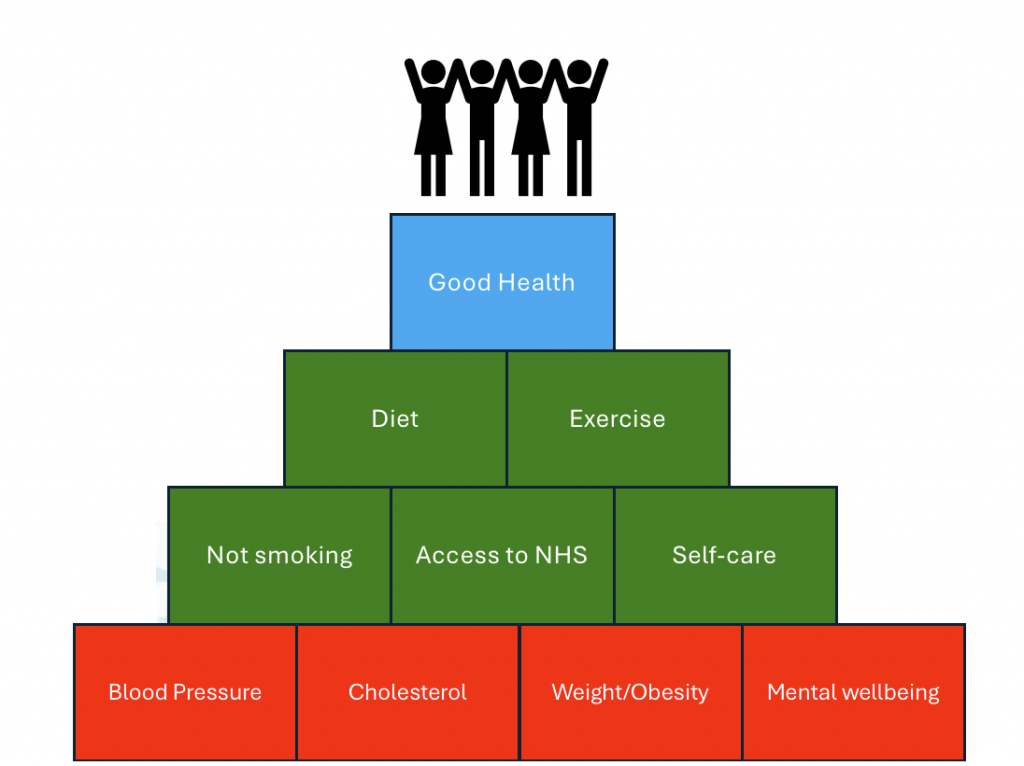 Health Inequalities – Gosforth and Jesmond Health