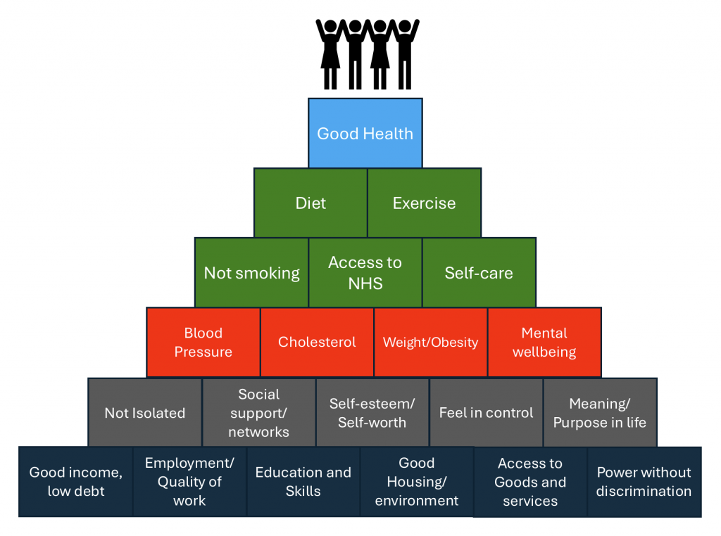 Health Inequalities – Gosforth and Jesmond Health